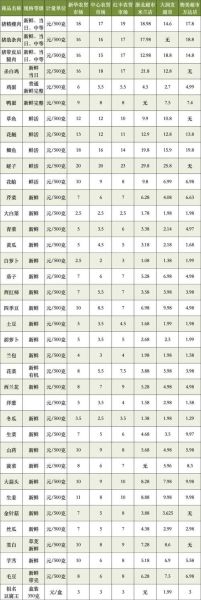 今日菜价查询价目表2020_如何快速查菜价-第1张图片-山城妙识 今日菜价查询价目表2020_如何快速查菜价-第1张图片-山城妙识