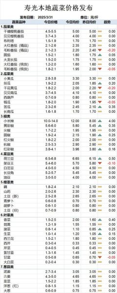 蔬菜价格行情_今日蔬菜批发价格-第3张图片-山城妙识 蔬菜价格行情_今日蔬菜批发价格-第3张图片-山城妙识