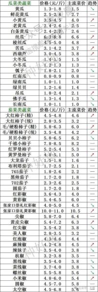 蔬菜价格行情_今日蔬菜批发价格-第2张图片-山城妙识 蔬菜价格行情_今日蔬菜批发价格-第2张图片-山城妙识