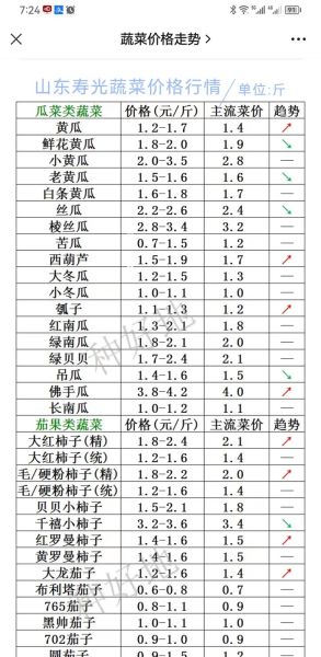 蔬菜价格行情_今日蔬菜批发价格-第1张图片-山城妙识 蔬菜价格行情_今日蔬菜批发价格-第1张图片-山城妙识