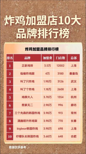 炸鸡加盟店排行榜_哪个品牌值得加盟-第1张图片-山城妙识 炸鸡加盟店排行榜_哪个品牌值得加盟-第1张图片-山城妙识