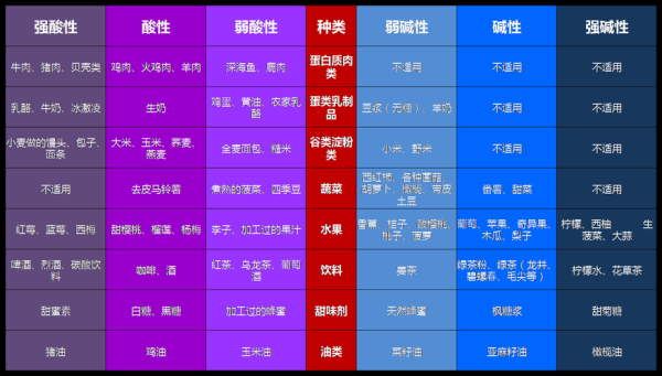 酸性食物和碱性食物的区别_如何区分酸性食物和碱性食物-第1张图片-山城妙识 酸性食物和碱性食物的区别_如何区分酸性食物和碱性食物-第1张图片-山城妙识