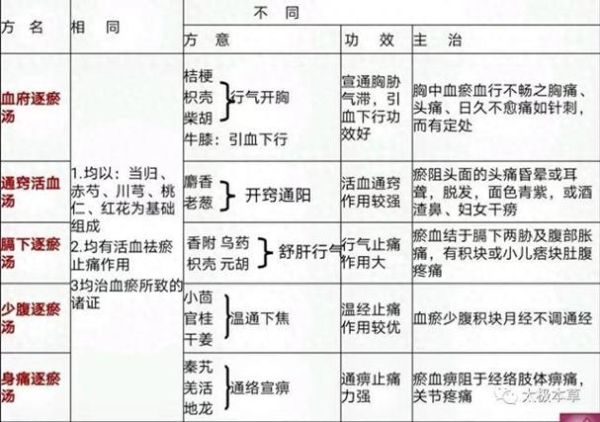 桃红四物汤和血府逐瘀汤区别_哪个更适合气滞血瘀-第3张图片-山城妙识 桃红四物汤和血府逐瘀汤区别_哪个更适合气滞血瘀-第3张图片-山城妙识