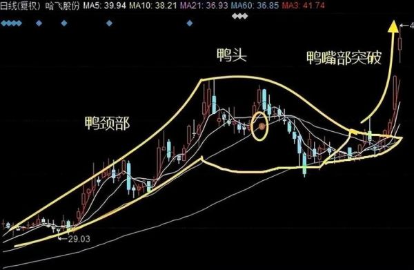 老鸭头战法选股技巧_老鸭头形态如何识别-第1张图片-山城妙识