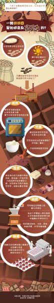 可可豆怎么变成巧克力_可可豆制作巧克力步骤-第1张图片-山城妙识 可可豆怎么变成巧克力_可可豆制作巧克力步骤-第1张图片-山城妙识