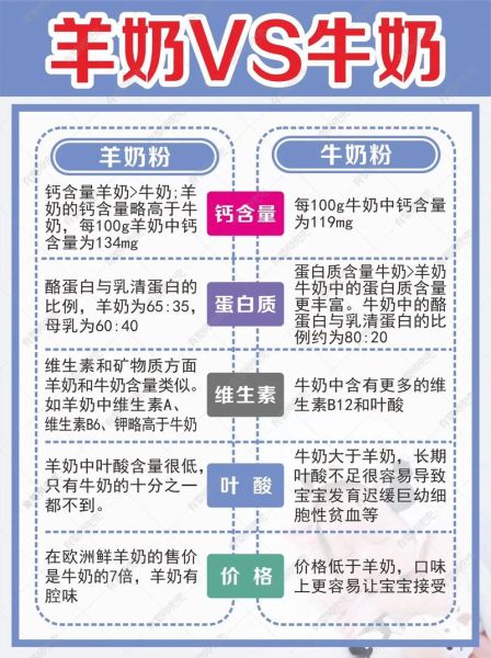 羊奶粉和牛奶粉哪个更好_羊奶粉与牛奶粉的区别-第3张图片-山城妙识 羊奶粉和牛奶粉哪个更好_羊奶粉与牛奶粉的区别-第3张图片-山城妙识