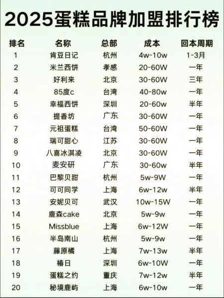 蛋糕西点加盟店10大品牌_哪个品牌更赚钱-第1张图片-山城妙识