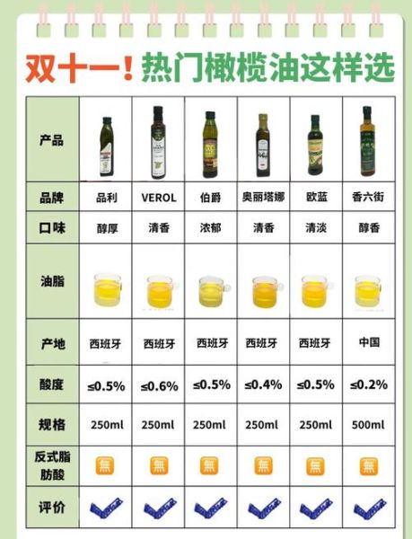 进口橄榄油哪个牌子好_如何挑选高品质橄榄油-第3张图片-山城妙识