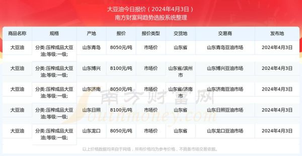 豆油价格最新行情_豆油价格为何持续上涨-第1张图片-山城妙识