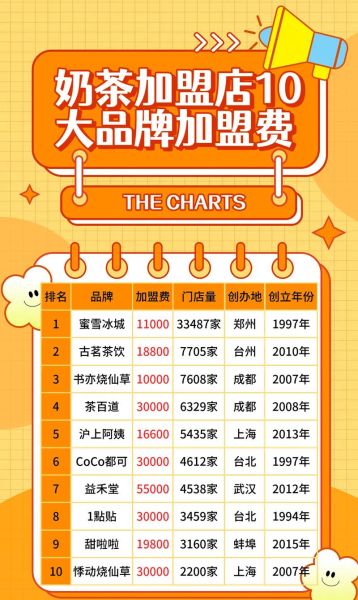 奶茶店加盟哪家好_加盟奶茶店需要多少钱-第2张图片-山城妙识