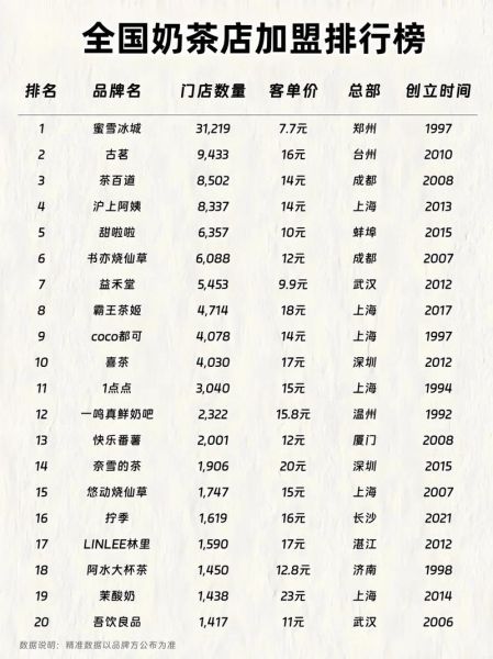 全国奶茶十大排行榜_哪个品牌最值得加盟-第1张图片-山城妙识
