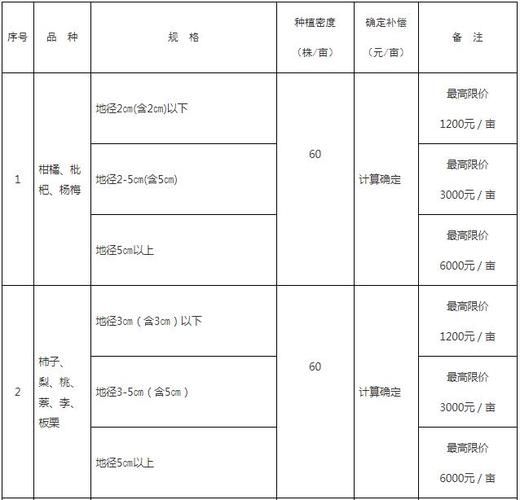 国家征收油茶树补偿标准是多少_如何计算青苗费-第2张图片-山城妙识