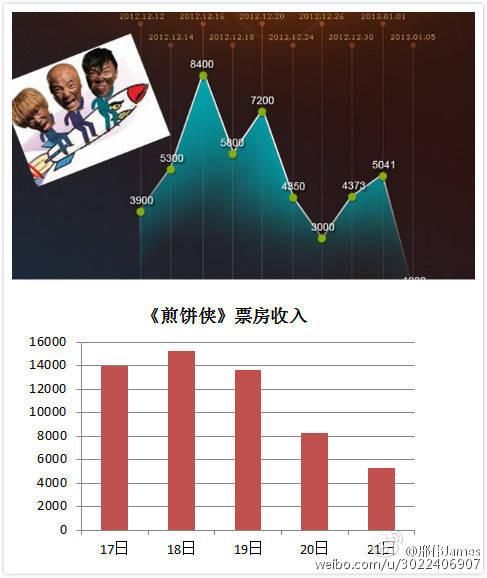 煎饼侠票房多少个亿_煎饼侠最终票房数据-第1张图片-山城妙识