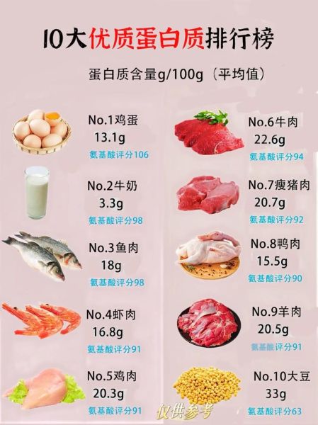 蛋白质高的食物排行榜_哪些食物蛋白质含量高-第3张图片-山城妙识