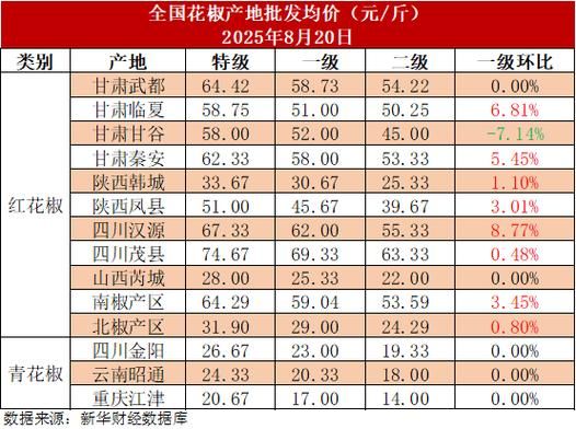 花椒多少钱一斤2021_2021年花椒价格走势-第1张图片-山城妙识