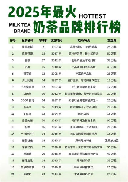 饮品加盟哪个品牌好_饮品加盟十大排名-第2张图片-山城妙识 饮品加盟哪个品牌好_饮品加盟十大排名-第2张图片-山城妙识