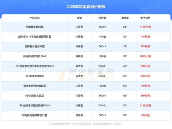 剑南春52度多少钱一瓶_剑南春52度价格表-第2张图片-山城妙识 剑南春52度多少钱一瓶_剑南春52度价格表-第2张图片-山城妙识