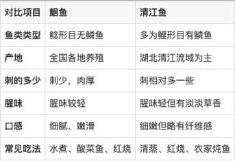 鮰鱼和清江鱼是一样的吗_区别与选购指南-第1张图片-山城妙识