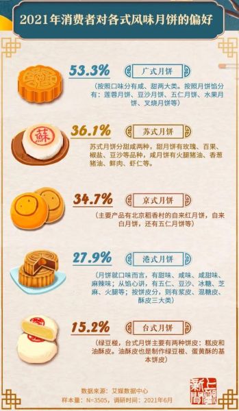 月饼口味地图出炉_哪些口味最受欢迎-第1张图片-山城妙识 月饼口味地图出炉_哪些口味最受欢迎-第1张图片-山城妙识