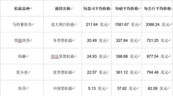 黑松露多少钱一斤_2021年价格走势-第1张图片-山城妙识 黑松露多少钱一斤_2021年价格走势-第1张图片-山城妙识