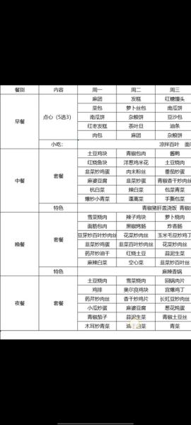 食堂一周菜谱怎么搭配_如何科学安排每日营养-第1张图片-山城妙识 食堂一周菜谱怎么搭配_如何科学安排每日营养-第1张图片-山城妙识