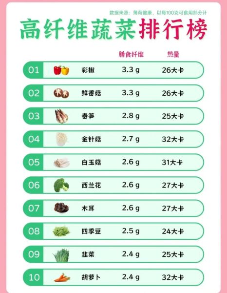 高纤维食物排行一览表_哪些食物膳食纤维最高-第3张图片-山城妙识 高纤维食物排行一览表_哪些食物膳食纤维最高-第3张图片-山城妙识