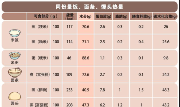 米饭和面条哪个热量高_减肥主食怎么选-第3张图片-山城妙识 米饭和面条哪个热量高_减肥主食怎么选-第3张图片-山城妙识