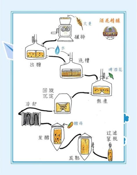 啤酒怎么酿造_啤酒酿造工艺流程详解-第1张图片-山城妙识 啤酒怎么酿造_啤酒酿造工艺流程详解-第1张图片-山城妙识