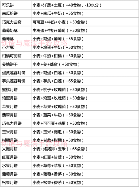 创造与魔法米饭食谱_创造与魔法面食食谱-第2张图片-山城妙识 创造与魔法米饭食谱_创造与魔法面食食谱-第2张图片-山城妙识