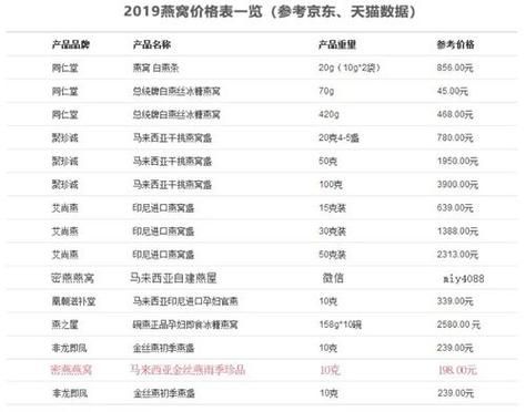燕窝多少钱一斤_燕窝价格影响因素-第2张图片-山城妙识