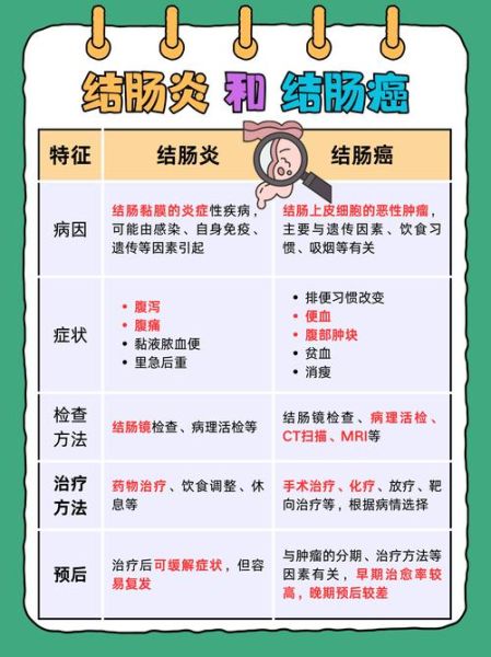 肠炎和肠癌的症状区别_怎么区分-第2张图片-山城妙识 肠炎和肠癌的症状区别_怎么区分-第2张图片-山城妙识