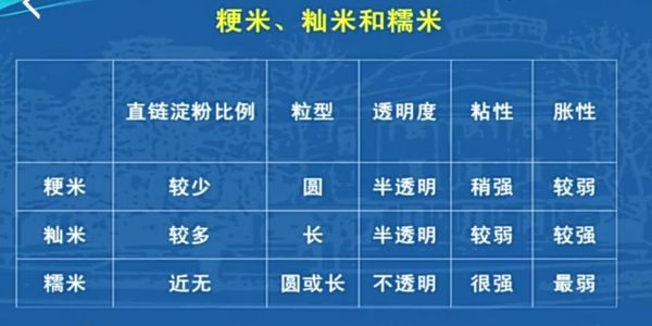 粳米和大米的区别_粳米是哪种大米-第3张图片-山城妙识
