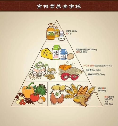 饮食结构金字塔图怎么应用到日常_健康饮食金字塔图如何搭配三餐-第1张图片-山城妙识
