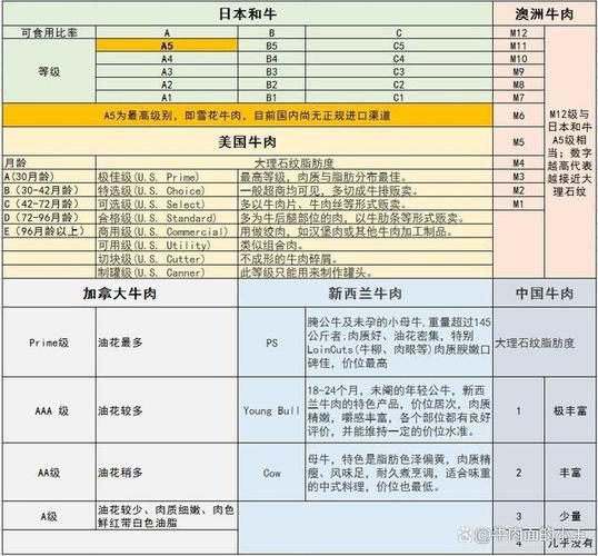 雪花牛肉等级怎么分_雪花牛肉等级A5和A4区别-第2张图片-山城妙识