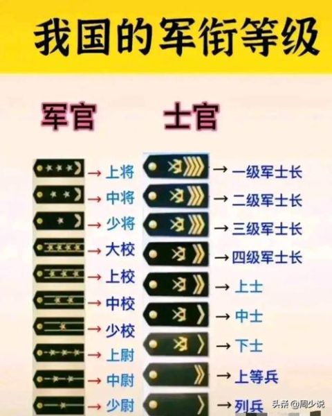 部队军衔等级排名_军官与士兵如何区分-第3张图片-山城妙识