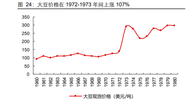 大豆价格走势图怎么看_大豆价格为什么涨跌-第1张图片-山城妙识