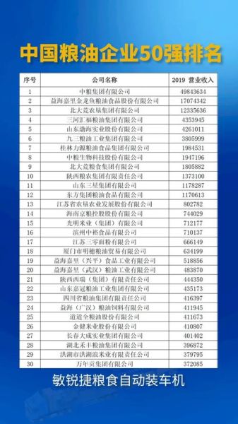 中国十大粮油企业排名_哪家品牌最值得信赖-第1张图片-山城妙识 中国十大粮油企业排名_哪家品牌最值得信赖-第1张图片-山城妙识