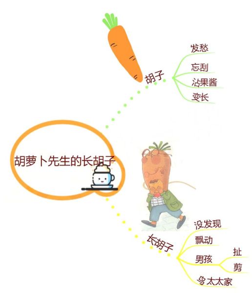 胡萝卜先生的长胡子图片_如何画胡萝卜先生长胡子-第2张图片-山城妙识 胡萝卜先生的长胡子图片_如何画胡萝卜先生长胡子-第2张图片-山城妙识