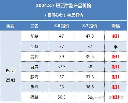 牛肉价格今日价走势_牛肉多少钱一斤2024-第3张图片-山城妙识
