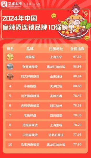 麻辣烫10大品牌排行榜_哪个牌子好吃-第2张图片-山城妙识 麻辣烫10大品牌排行榜_哪个牌子好吃-第2张图片-山城妙识