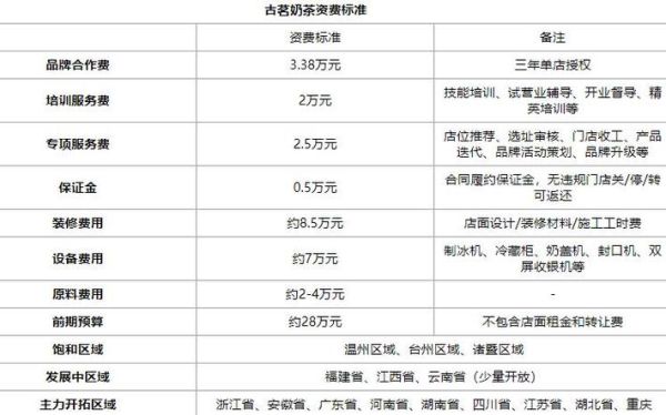古茗加盟费多少钱_古茗2020年加盟条件-第3张图片-山城妙识 古茗加盟费多少钱_古茗2020年加盟条件-第3张图片-山城妙识