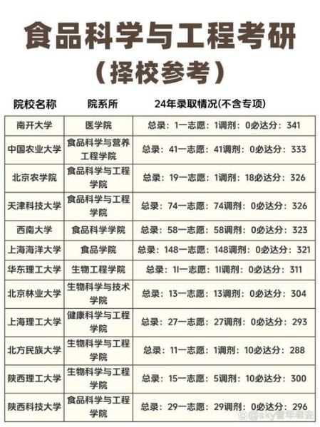 食品科学与工程考研学校排名_如何选择-第2张图片-山城妙识 食品科学与工程考研学校排名_如何选择-第2张图片-山城妙识