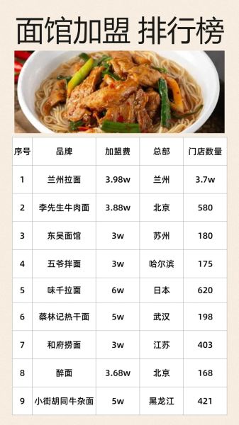 面类加盟有哪些品牌_哪个面馆加盟最靠谱-第3张图片-山城妙识