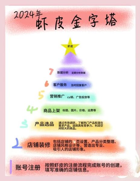 虾皮店铺怎么运营_虾皮开店流程-第2张图片-山城妙识