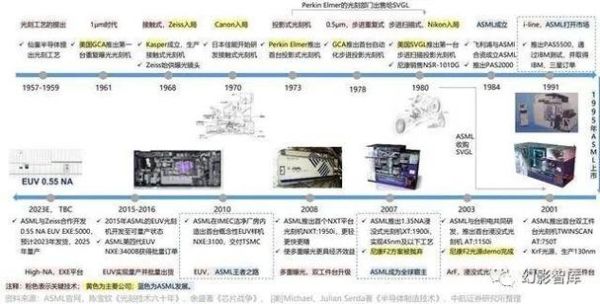 荷兰光刻机技术原理_如何突破摩尔定律-第3张图片-山城妙识 荷兰光刻机技术原理_如何突破摩尔定律-第3张图片-山城妙识