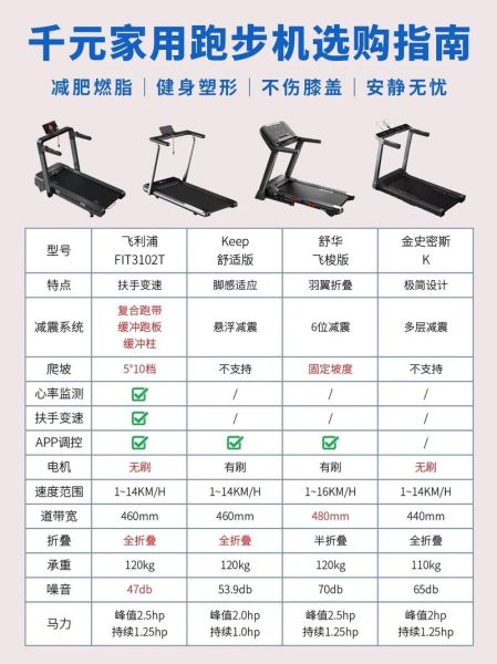 如何挑选家用跑步机_家用跑步机多少钱合适-第1张图片-山城妙识
