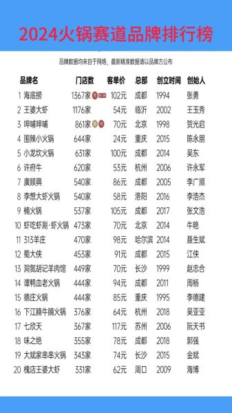 中国十大火锅店品牌有哪些_哪家最好吃-第3张图片-山城妙识