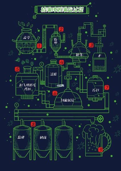 啤酒生产工艺流程_如何酿造啤酒-第2张图片-山城妙识 啤酒生产工艺流程_如何酿造啤酒-第2张图片-山城妙识