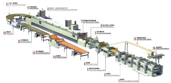 饼干生产线多少钱一套_饼干生产线工艺流程-第2张图片-山城妙识