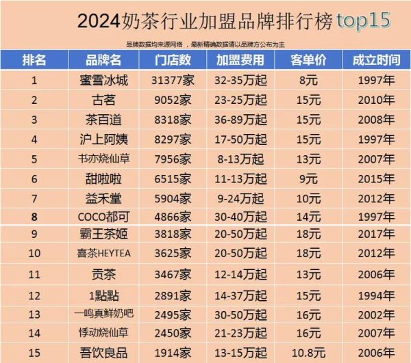 奶茶排行榜10强有哪些品牌_2024最新榜单-第3张图片-山城妙识 奶茶排行榜10强有哪些品牌_2024最新榜单-第3张图片-山城妙识